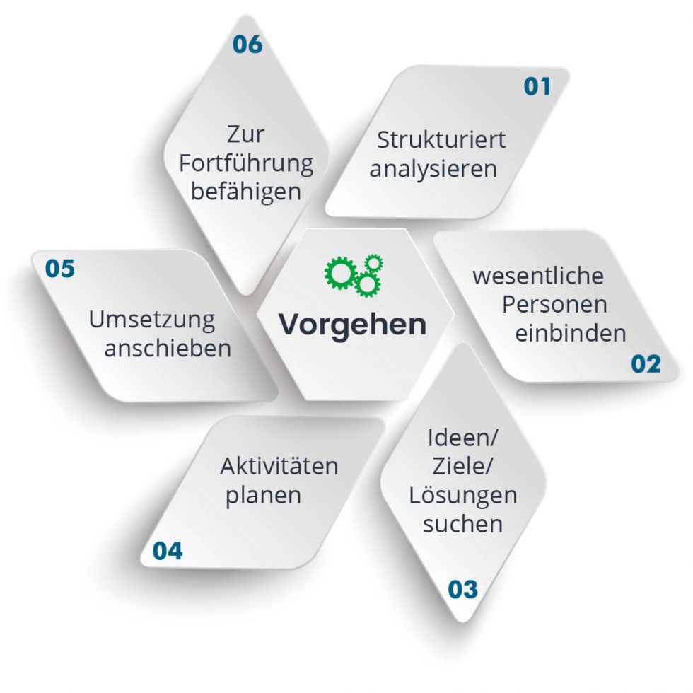 Change Management: Gestaltung und Umsetzung von Veränderungen